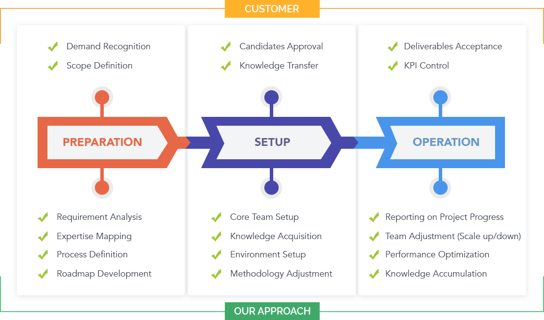Dedicated IT development Centre| Offshore Development Centre