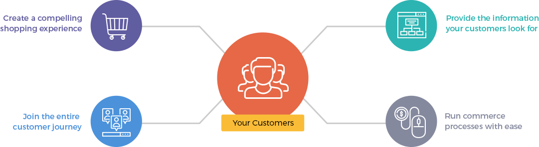 Ecommerce Website Development Services | Consult Ecommerce Experts ...